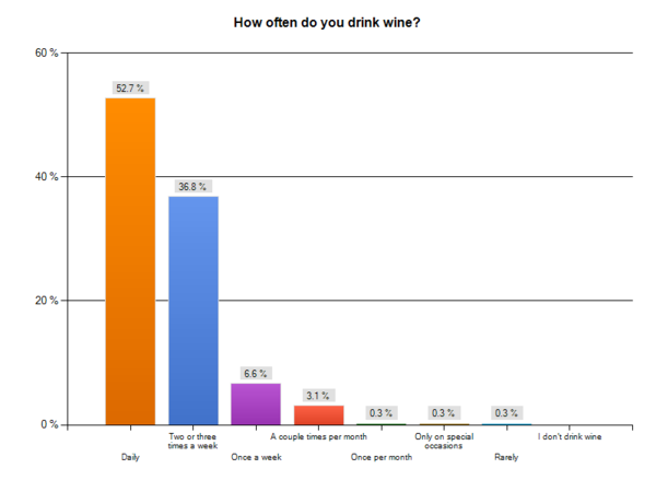 Results from the 2011 Vinography Reader Survey : Vinography