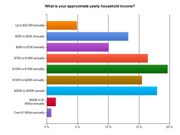 Results from the 2011 Vinography Reader Survey : Vinography