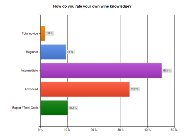 Results from the 2011 Vinography Reader Survey : Vinography